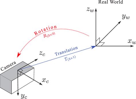 Camera And Lidar Sensor Fusion Key Concept Extrinsic Parameters Basicais Blog