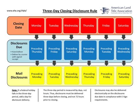 Alta How To Comply With The Closing Disclosures Three Day Rule