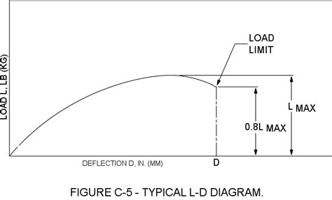 29 cfr appendix b to subpart c of part 1928 figures c 1 through c 16