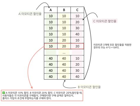 프로그래머스 이모티콘 할인행사 자바스크립트 기록할 때 나는 더 분명해진다