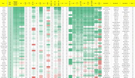 Ncaa Tournament At Large Resume Comparison Tool And A Bracketology Projection R