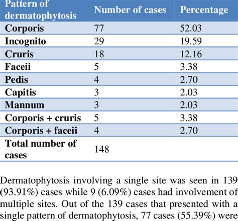 Dermatophytosis Based On Site Download Scientific Diagram