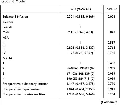 Table 1 From The Effects Of Different Doses Of Sufentanil On