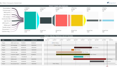 Powerbi Try The New Gantt And Funnel Visuals Modern Work Blog Project Devops And The
