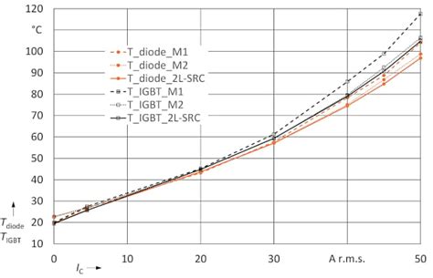 Two Level Slew Rate Control Increases Margins In Thermally Critical