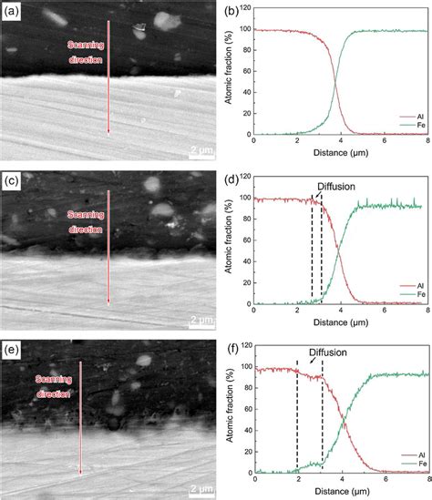 Interfacial Microstructure A Sem Micrograph B Eds Linear Results