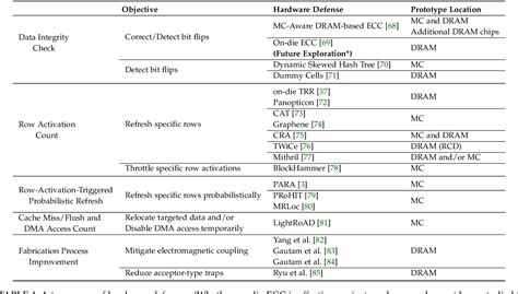 Table 4 From A Retrospective And Futurespective Of Rowhammer Attacks