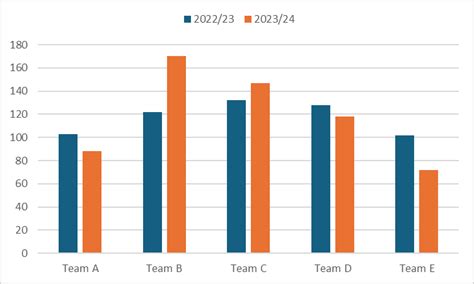 Solved Display Selected Fiscal Years On Chart Within Grou