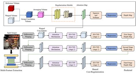 Lnmvsnet A Low Noise Multi View Stereo Depth Inference Method For 3d