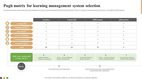 Pugh Matrix For Learning Management System Selection Ppt Template