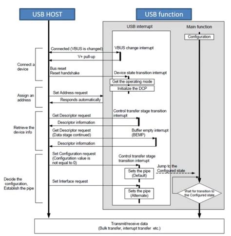 What Is Usb Enumeration Embedded Hardware Design What Is Usb Enumeration Embedded Hardware Design
