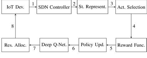 Figure 1 From A Novel Resource Allocation In Software Defined Networks
