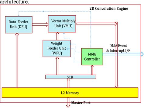 Figure 1 From Cnn Inference Vlsi Architecture For Convolution Layer