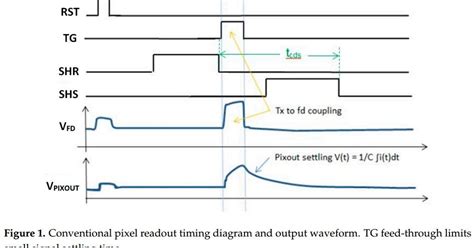 Image Sensors World T Pixel Noise Reduction In Photon Counting