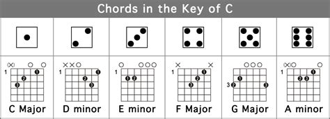 Key Of F Minor Guitar Chords Sheet And Chords Collection