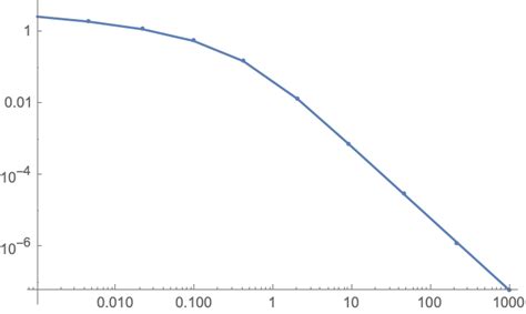 Plotting Numerical Integration Taking Too Long Mathematica Stack
