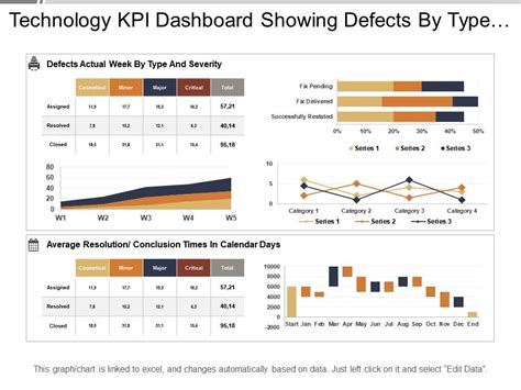 Technology Kpi Dashboard Showing Defects By Type And Severity Powerpoint Presentation Sample