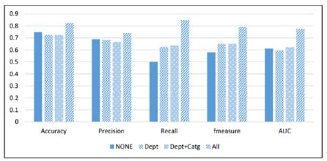Results Of Applying All Features In Svm L Download Scientific Diagram