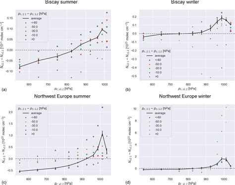 Difference Between Tropospheric No 2 Columns Retrieved With Tropomi Download Scientific Diagram