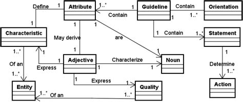 Attributes Concept Model Download Scientific Diagram