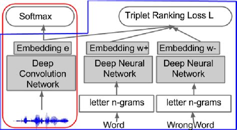 Figure 2 From Word Embeddings For Speech Recognition Semantic Scholar