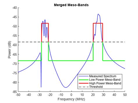 Spectrum Sharing Using Spectrum Sensing And Waveform Notching Matlab
