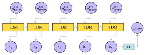 Mathematics Free Full Text Appearance Based Gaze Estimation Method Using Static Transformer