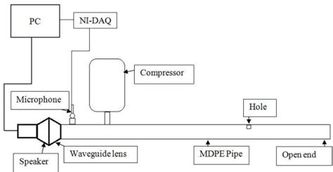 Figure 3 From Leak Detection In Mdpe Gas Pipeline Using Dual Tree Complex Wavelet Transform