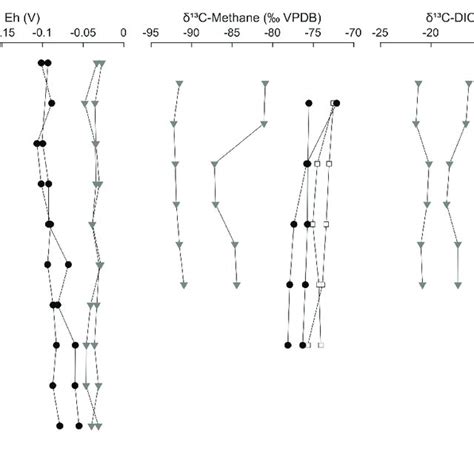 Redox Gradient And Carbon Isotope Composition Of Ch 4 And Dissolved Download Scientific