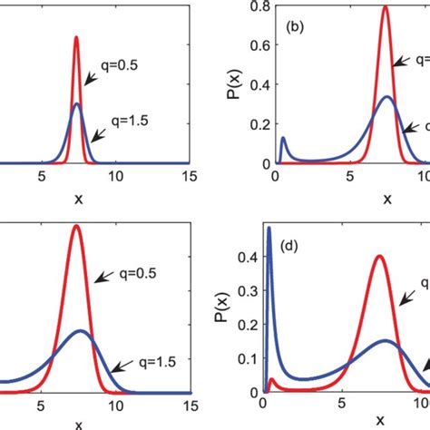 plot of the spd pst x as a function of x for different values of q