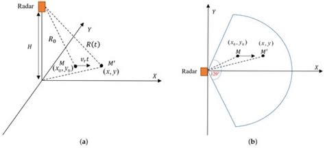 Moving Target Detection Algorithm For Millimeter Wave Radar Based On Keystone 2dfft