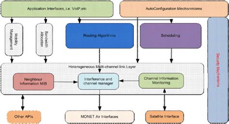 network node architecture and functions download scientific diagram