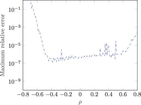 Figure 2 From Covariance Matrix Recovery From One Bit Data With Non