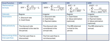 Using The Npv And Irr Functions In Excel F31
