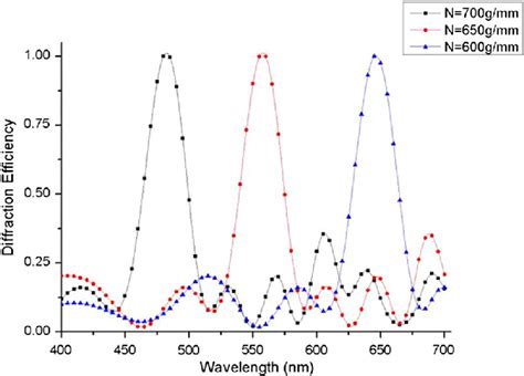 Color Online Diffraction Efficiency Versus Wavelength At Different Download Scientific
