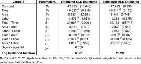 Ols And Mle Estimates Of Stochastic Frontier Translog Value Added