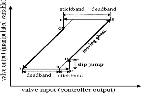 [pdf] Detection And Quantification Of Control Valve Stiction Semantic Scholar