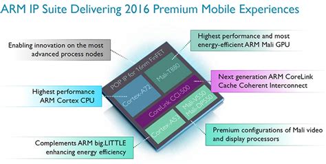 ARM Announces Processor And GPU Designs Cortex A Processor And ARM Mali T GPU