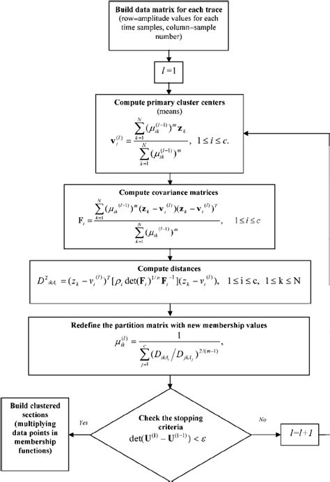 Flowchart For Running Gk Clustering Method For A Seismic Trace