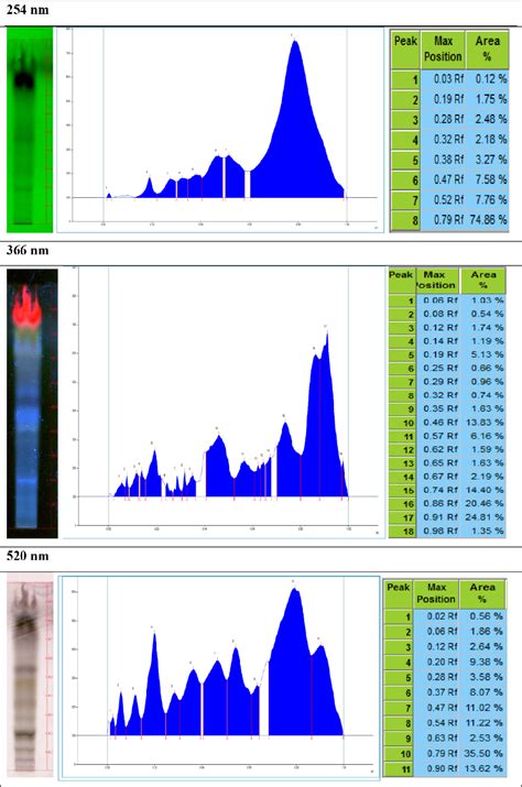 Tlchptlc Of Successive Chloroform Extract Of Cc Figure 4 Tlchptlc