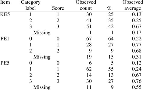 Category Structure Of Three Items On Metacognitive Domain Download Table