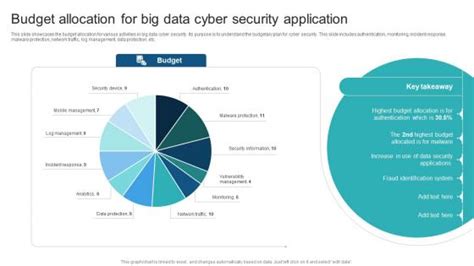 Budget For Cyber Security Powerpoint Presentation And Slides Ppt Presentation Slideteam