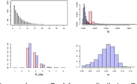 Figure 1 From O Ne Inflated B Ayesian Mixtures For Population Size Estimation Semantic Scholar