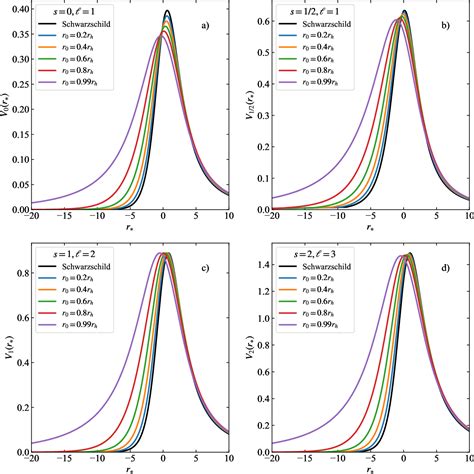 Figure 2 From Quasinormal Modes Of A Nonsingular Spherically Symmetric Black Hole Effective