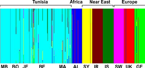Groups Of Individuals Assigned Based On Bayesian Genotypic Cluster Download Scientific Diagram