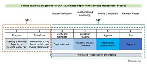 Opentext Vim Sap Invoice Management Business Rules Sap