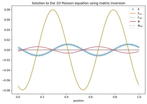 Solving The Poisson Equation Tutorial