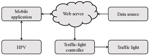 Architecture Of The Proposed Navigation System Download Scientific