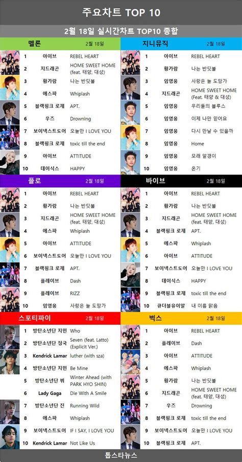 뮤지션100데일리 임영웅 1위·정동원 급등데이식스·뉴진스 Top3 아이브 5관왕음원차트순위종합