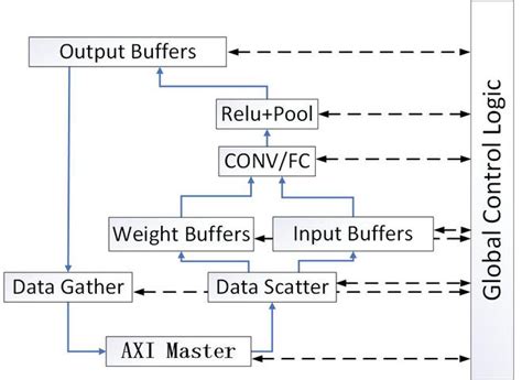 How To Implement Pingpong Buffer With Dataflow Or Manual